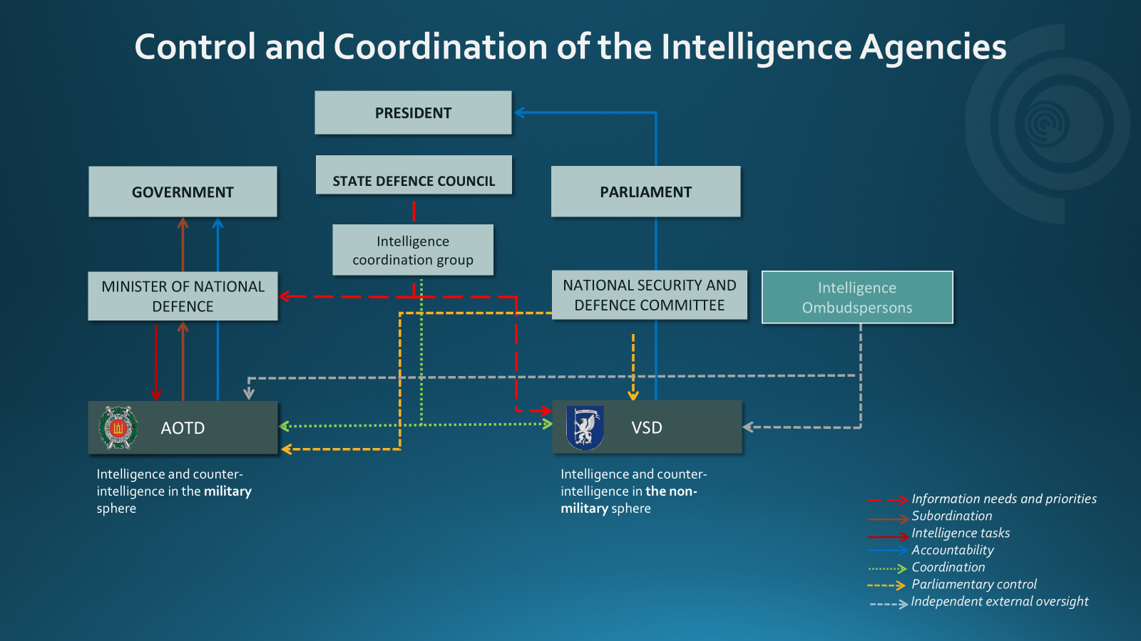 Coordination and supervision of intelligence agencies – LR Žvalgybos ...
